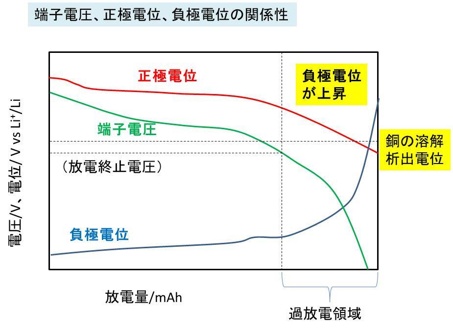 リチウムイオン電池における過放電の原因や原理 発火や劣化等の危険性はあるのか？