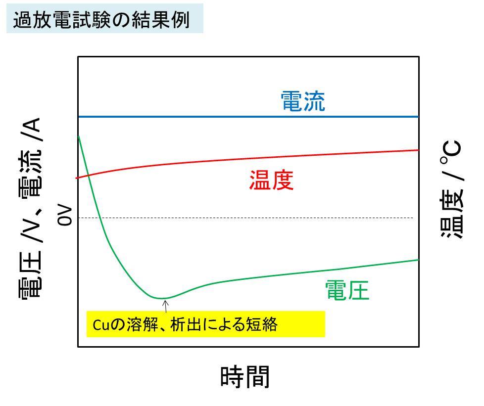 リチウムイオン電池の過放電試験とは？